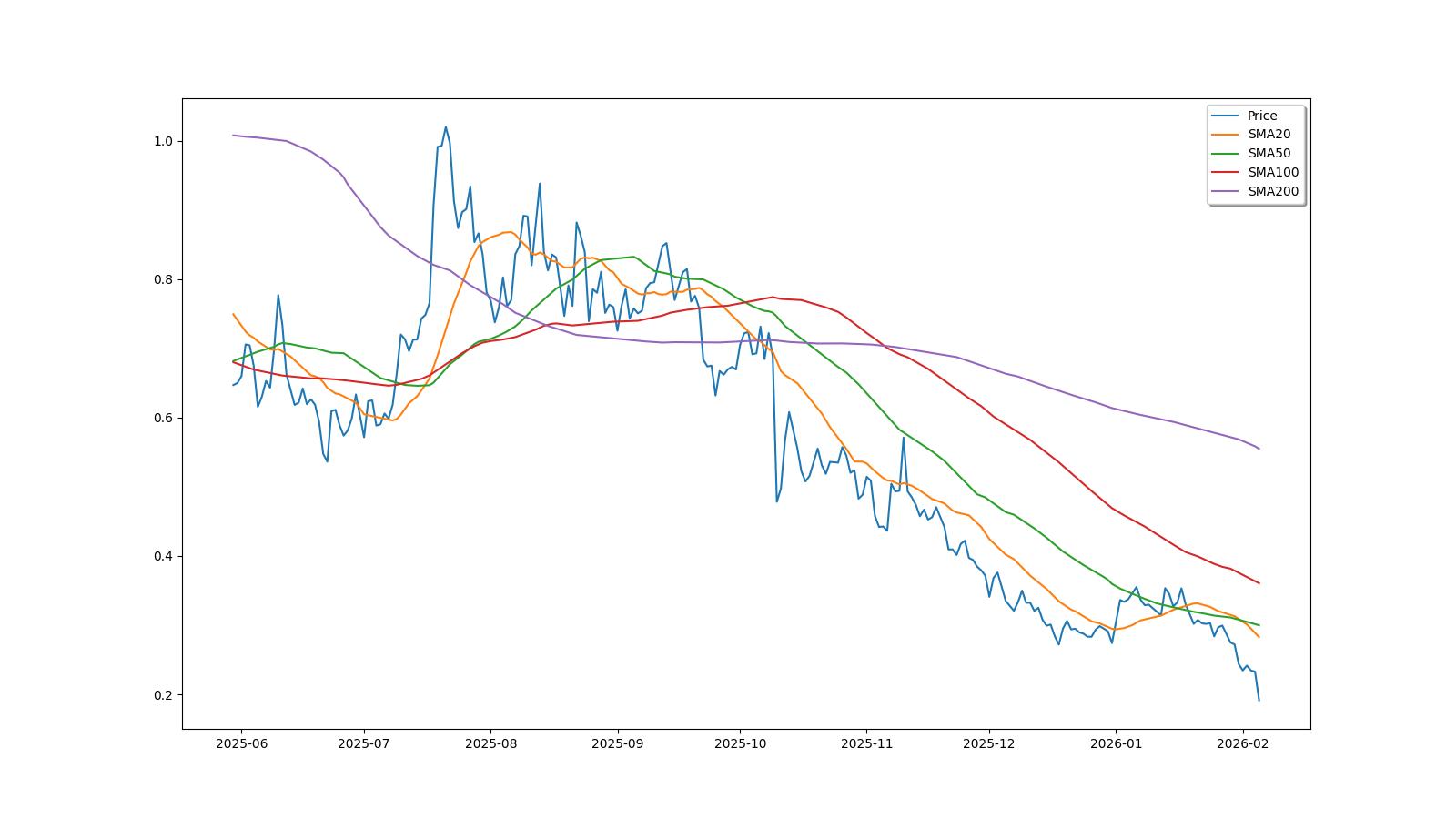 Sushi Simple Moving Averages