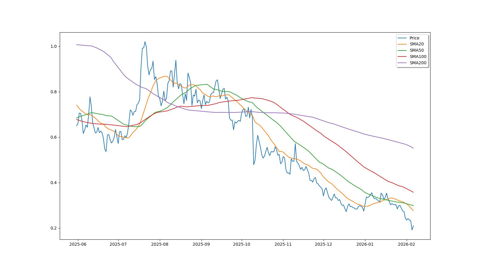 Sushi Simple Moving Averages