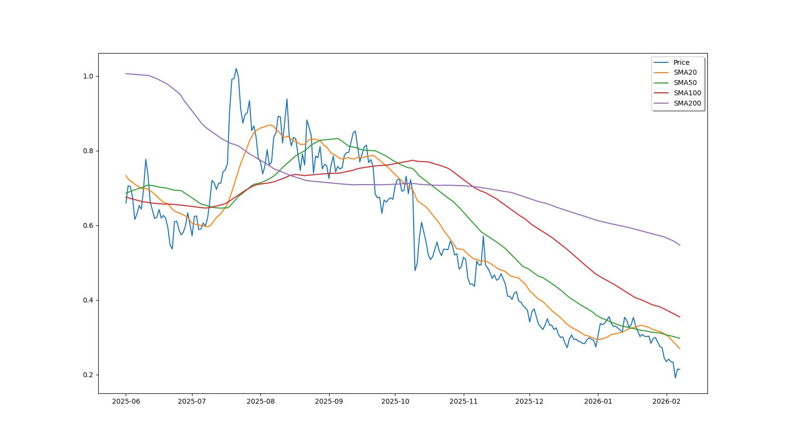 Sushi Simple Moving Averages