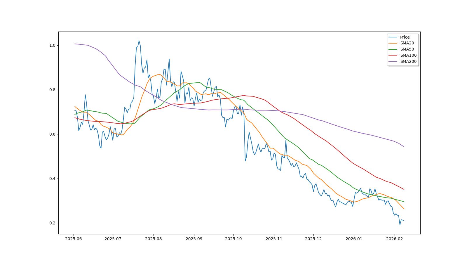 Sushi Simple Moving Averages
