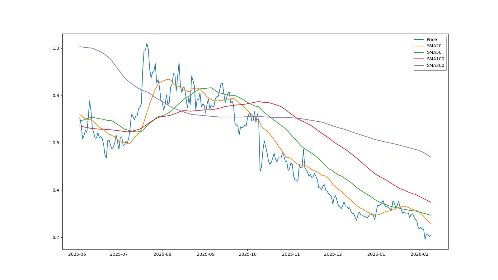 Sushi Simple Moving Averages