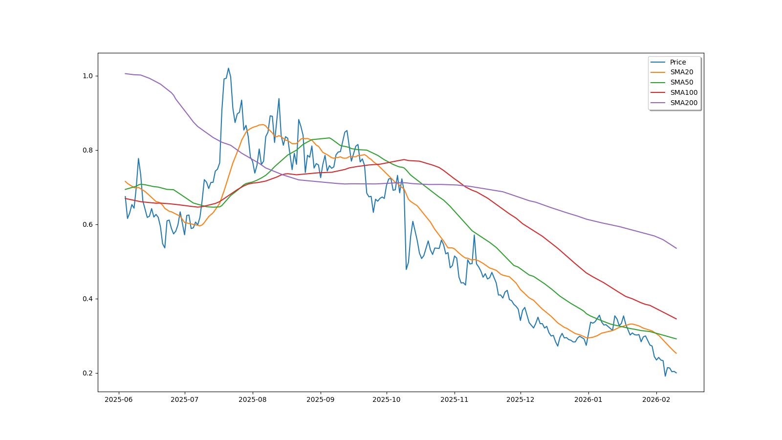 Sushi Simple Moving Averages