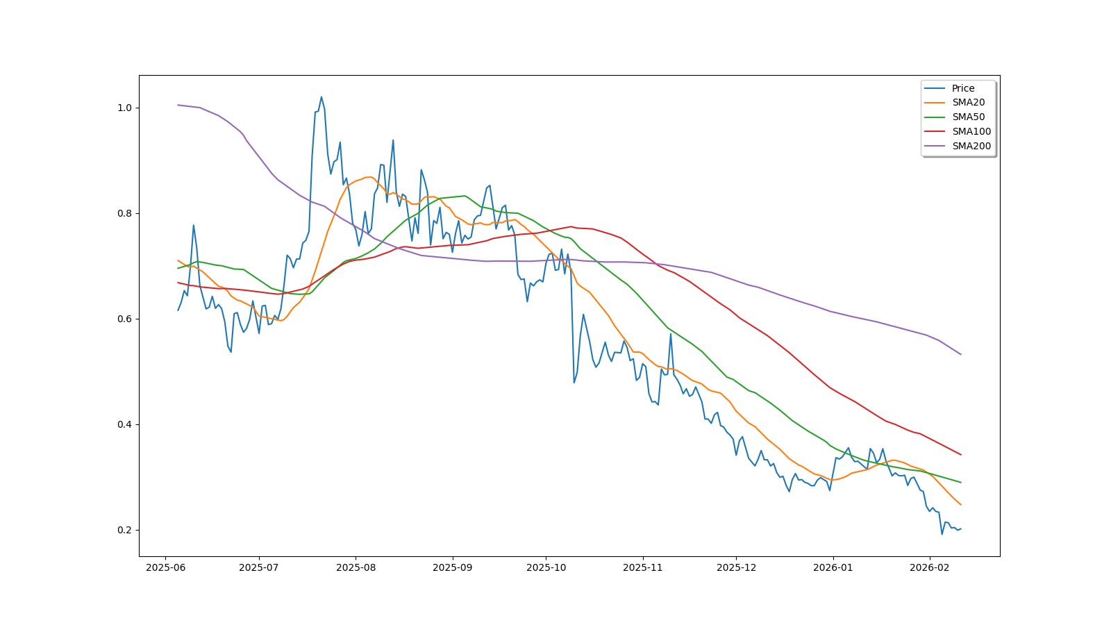 Sushi Simple Moving Averages