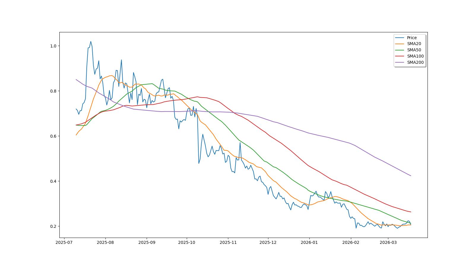 Sushi Simple Moving Averages