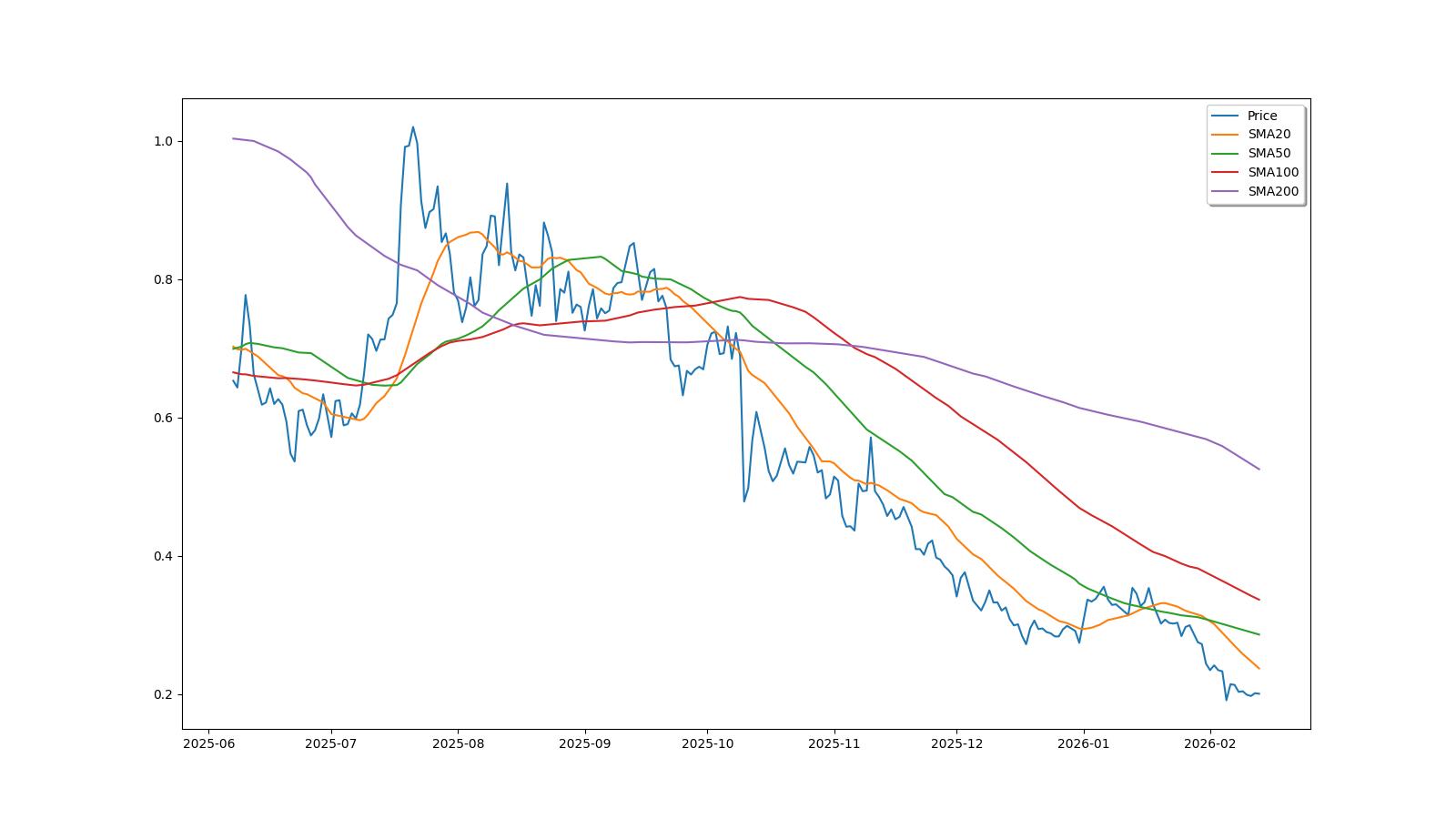 Sushi Simple Moving Averages