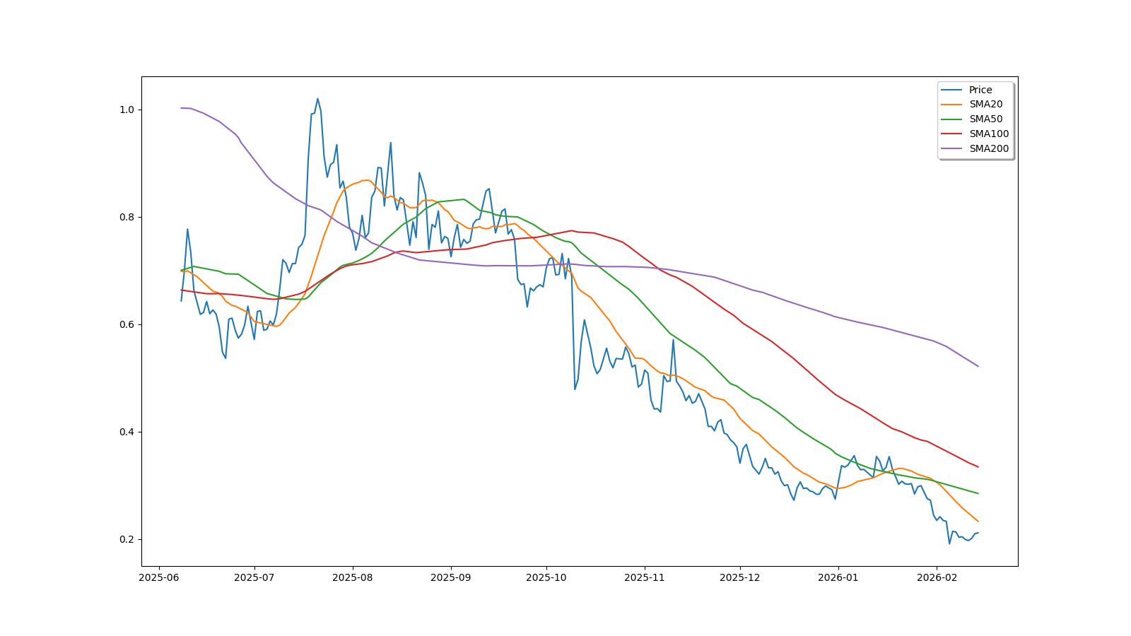 Sushi Simple Moving Averages