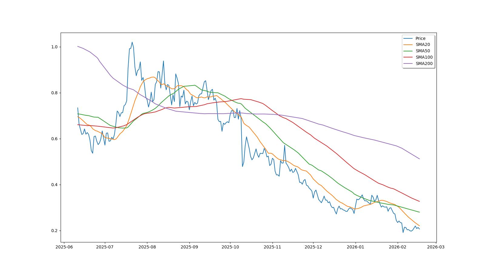 Sushi Simple Moving Averages