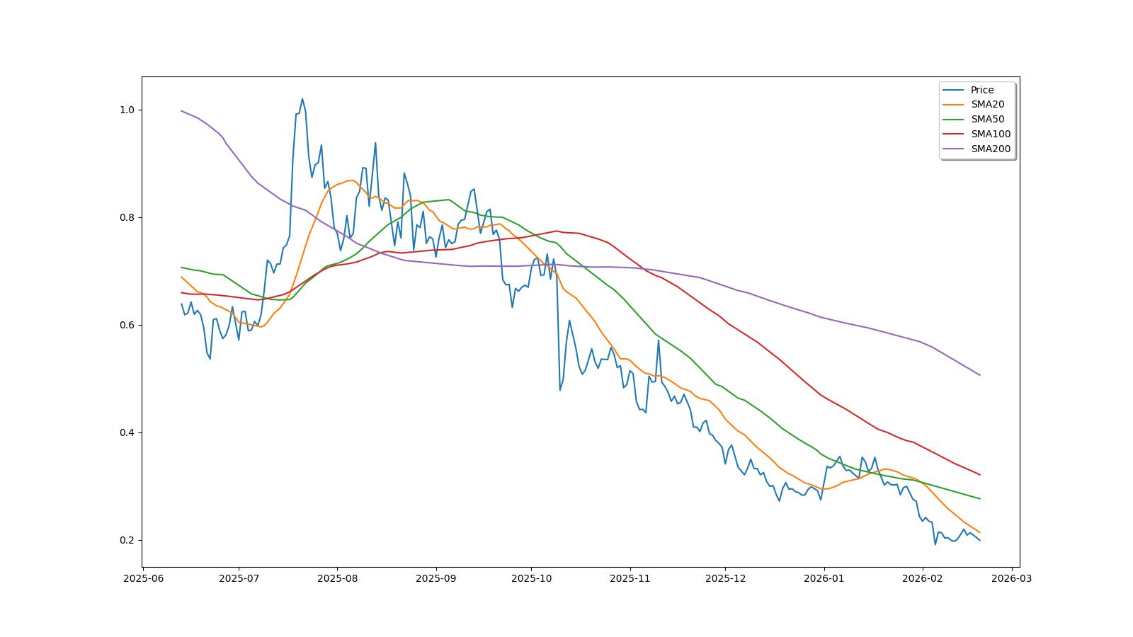 Sushi Simple Moving Averages