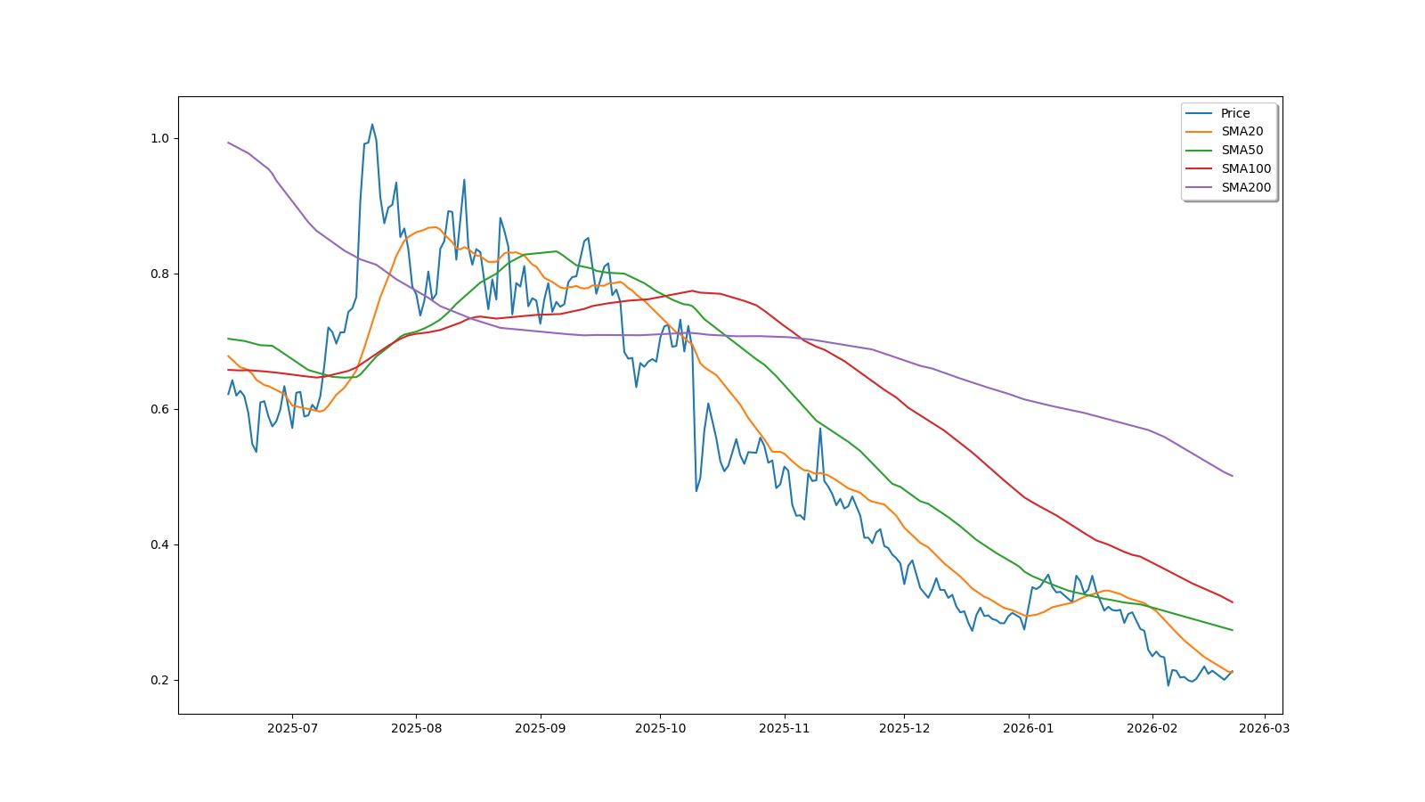 Sushi Simple Moving Averages