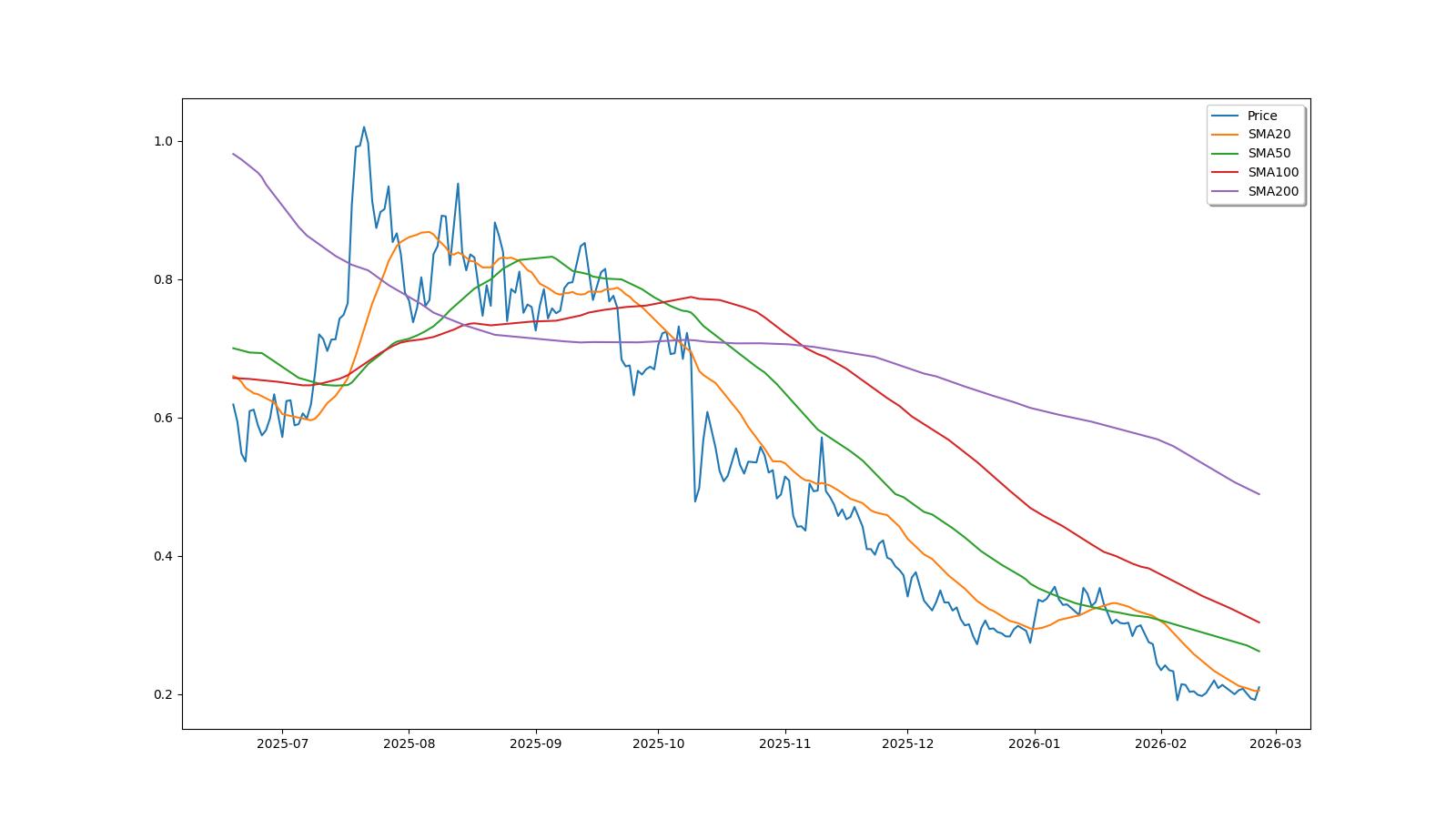 Sushi Simple Moving Averages
