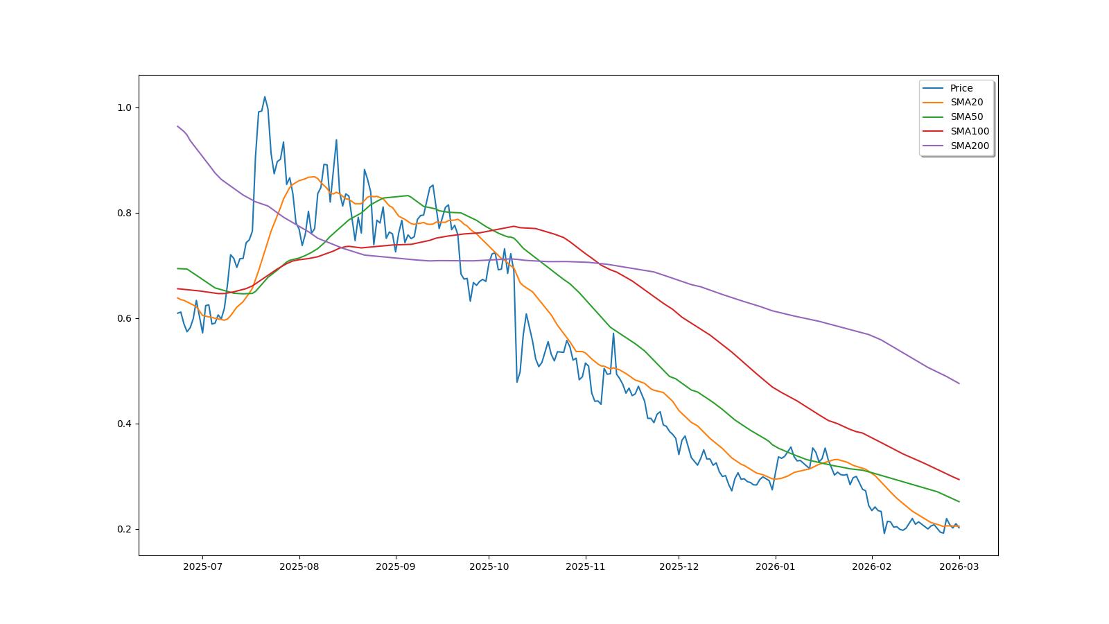 Sushi Simple Moving Averages