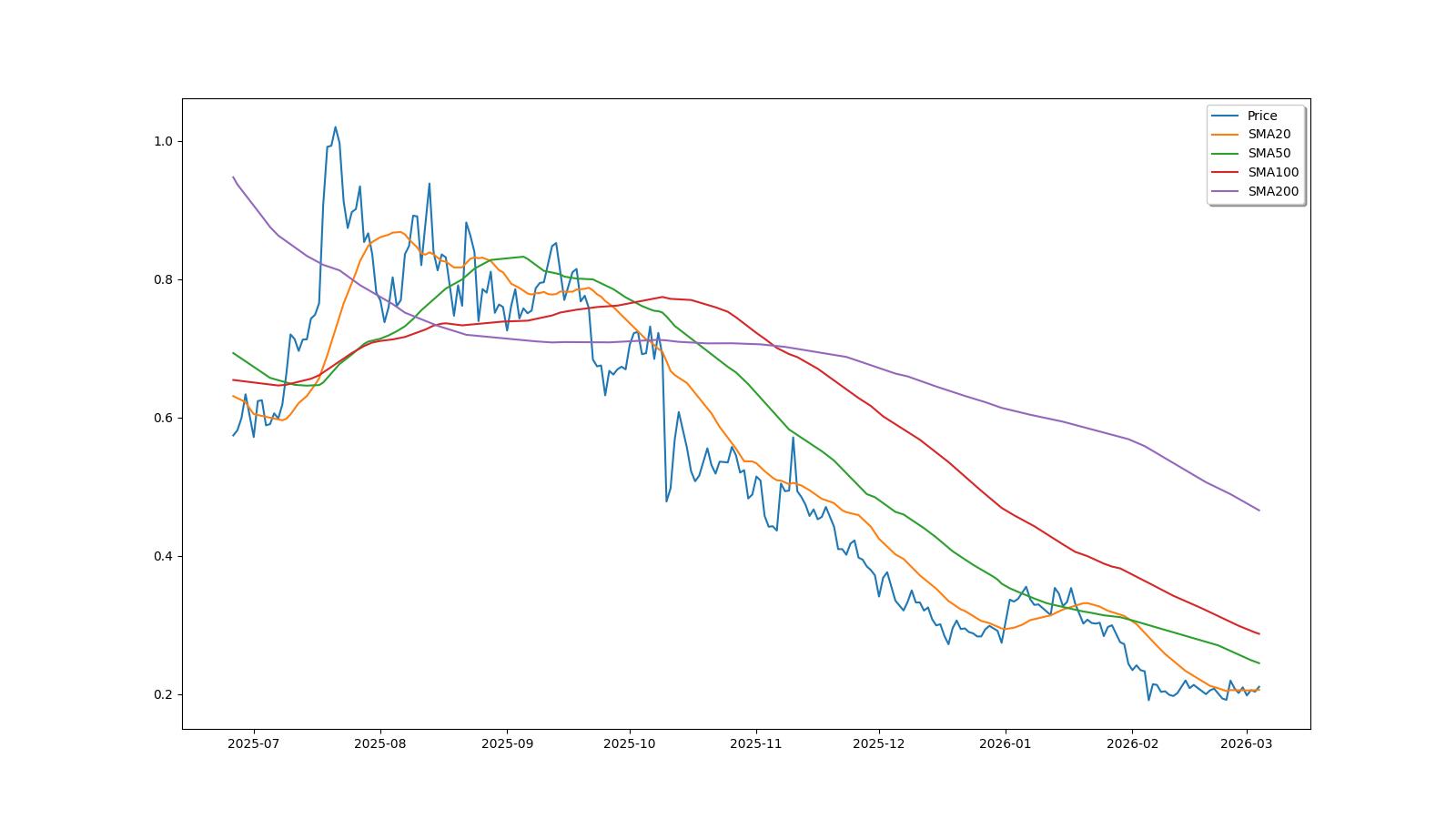 Sushi Simple Moving Averages