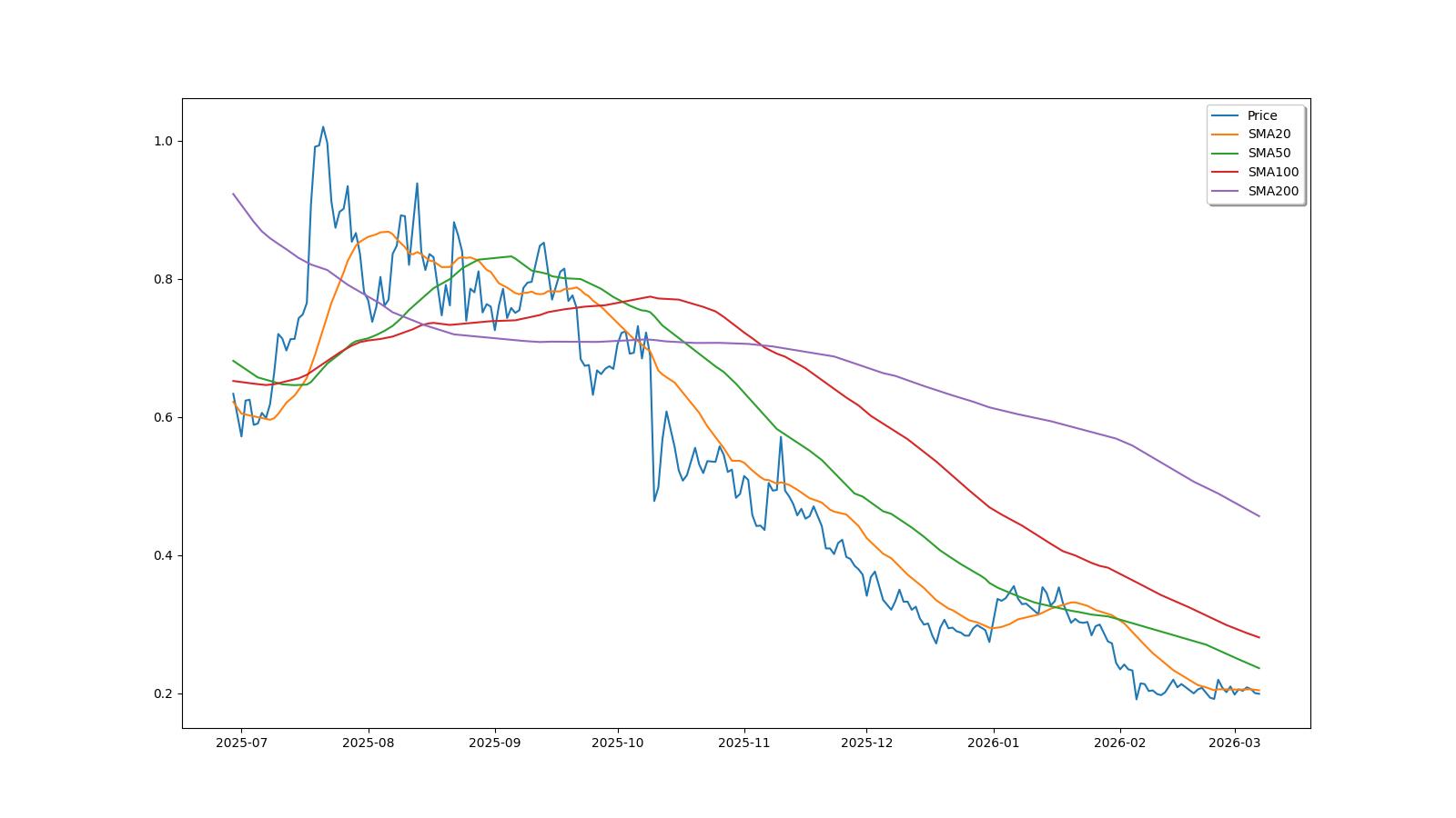 스시 Simple Moving Averages