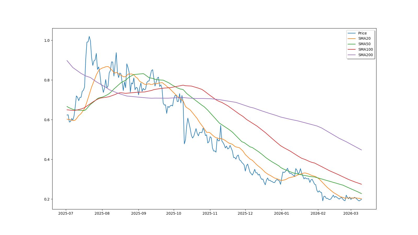 Sushi Simple Moving Averages