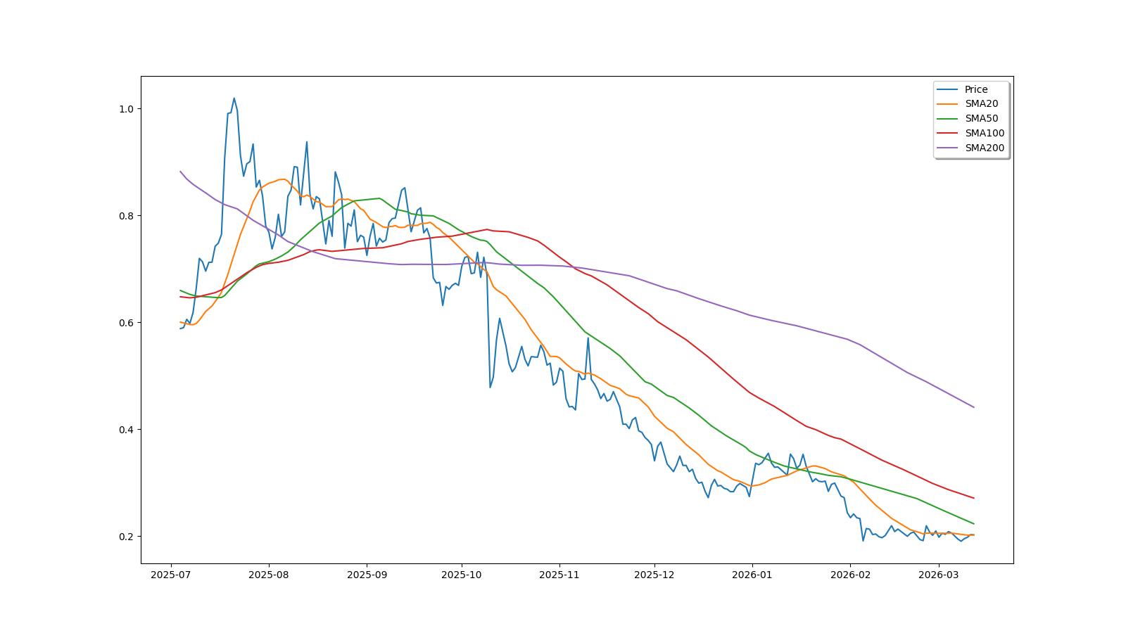 スシ Simple Moving Averages