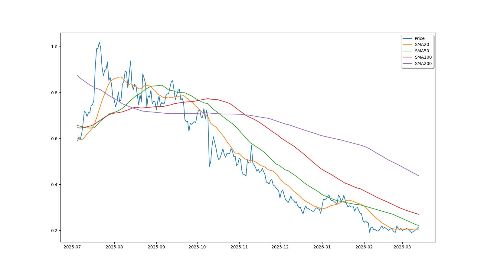 Sushi Simple Moving Averages