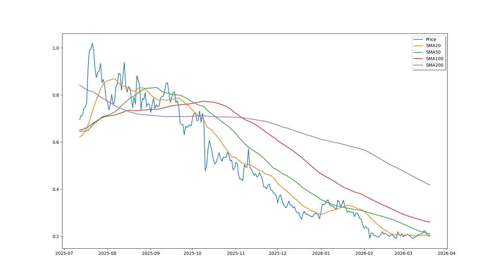 Sushi Simple Moving Averages