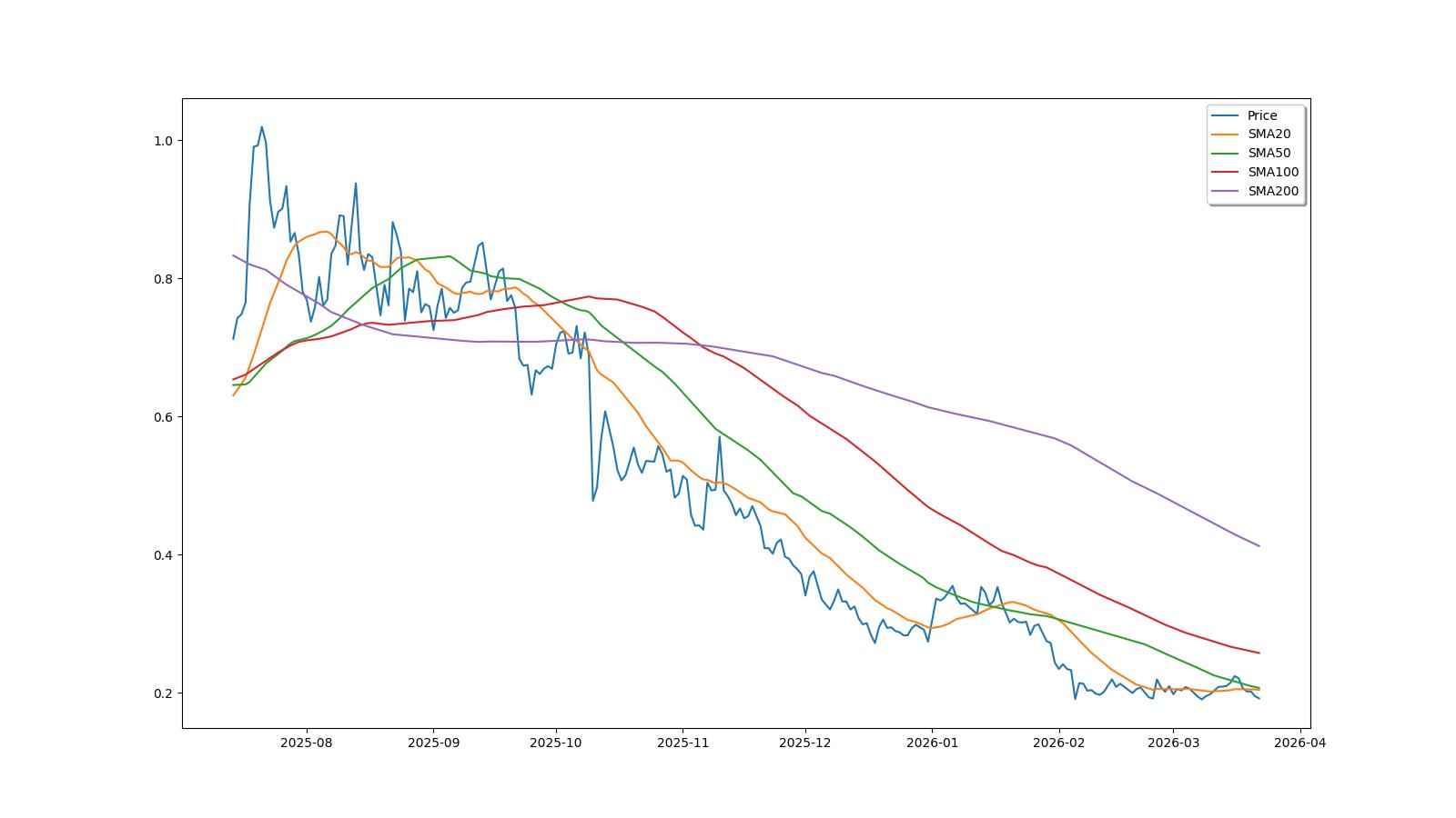 Sushi Simple Moving Averages