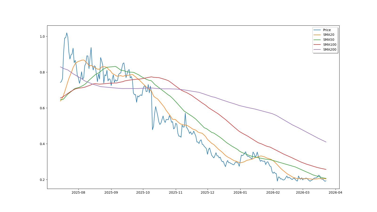 Sushi Simple Moving Averages