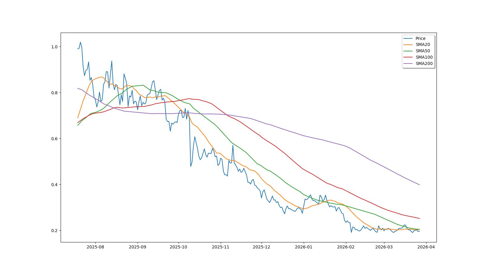 Sushi Simple Moving Averages