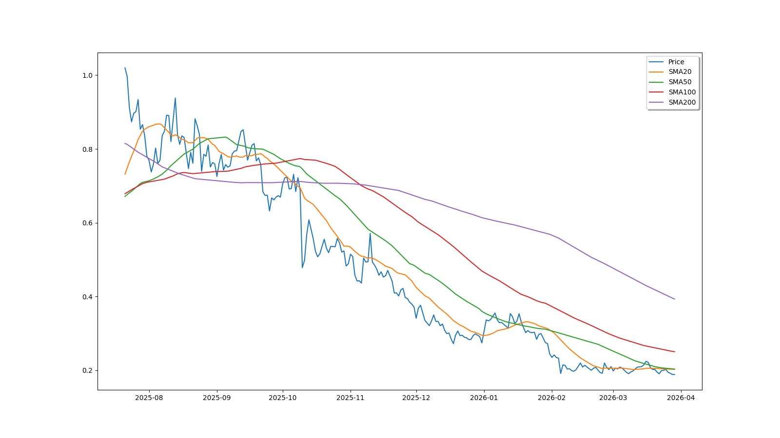 Sushi Simple Moving Averages