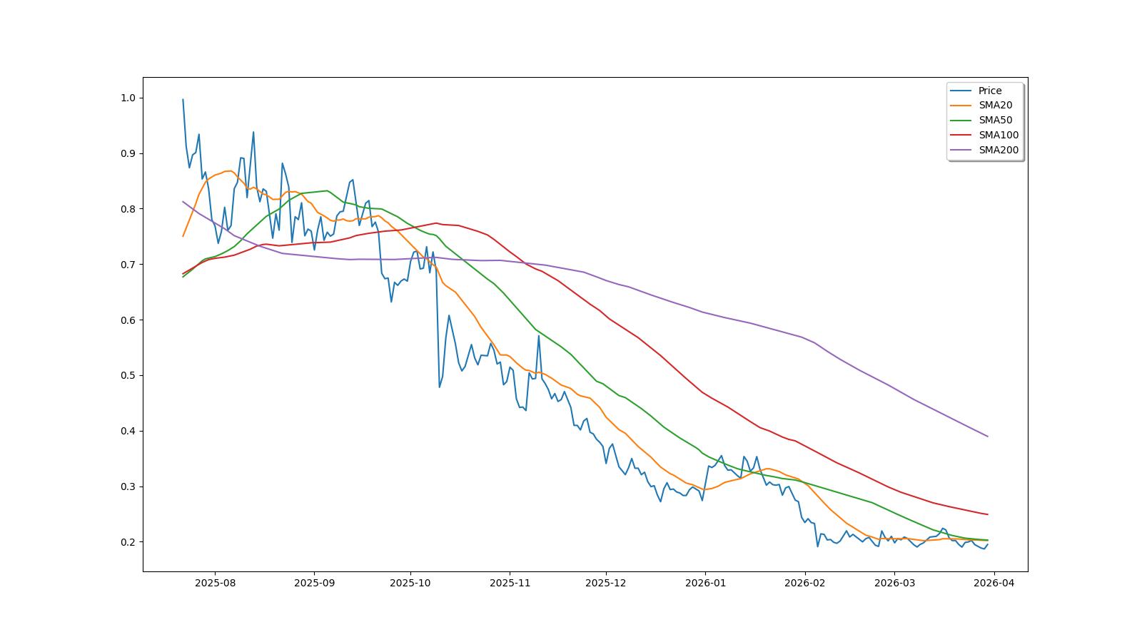Sushi Simple Moving Averages