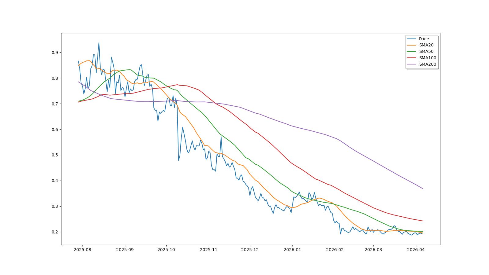 Sushi Simple Moving Averages