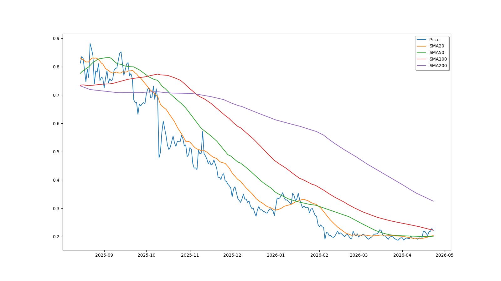 Sushi Simple Moving Averages