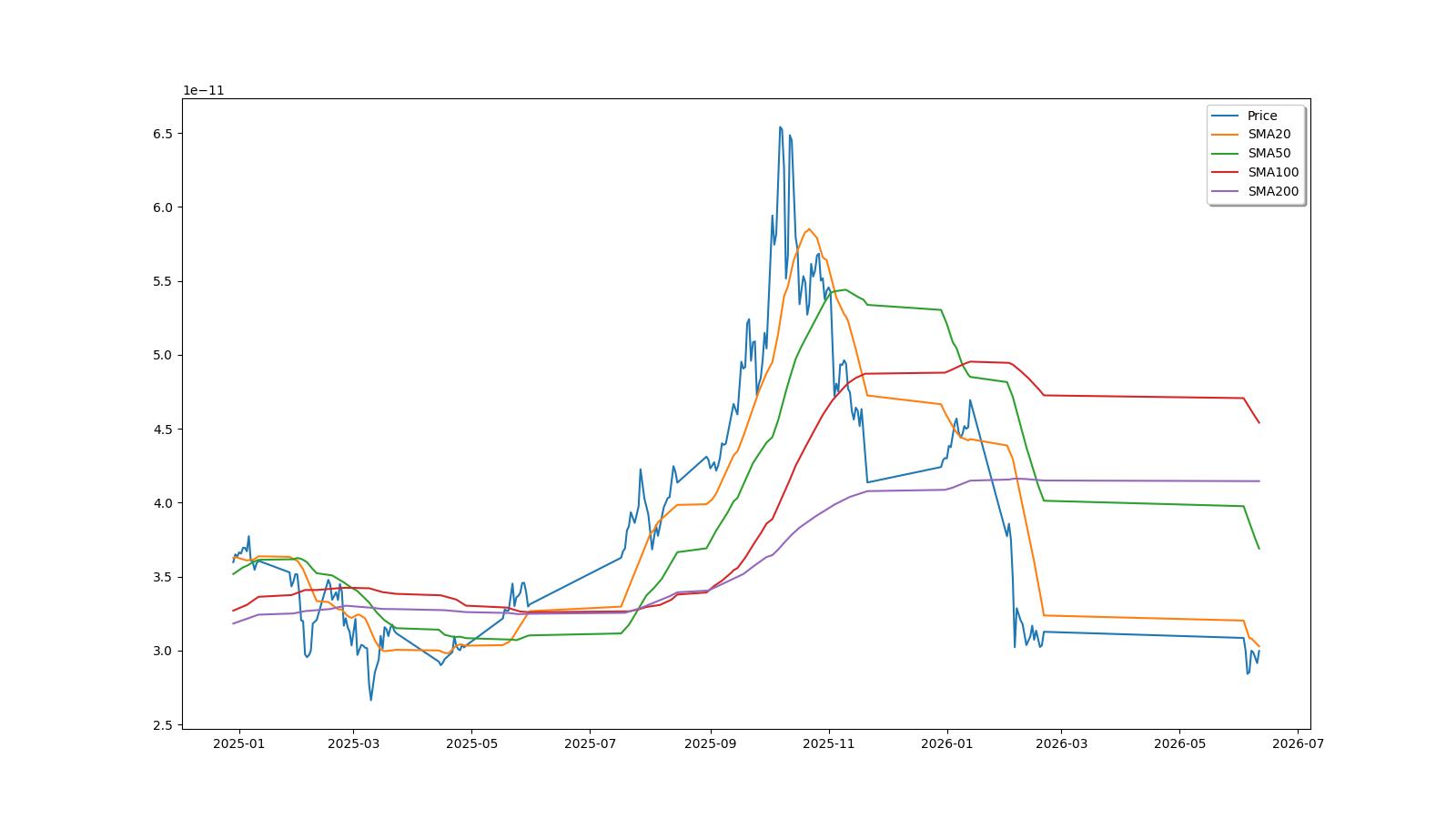 Sushiba Simple Moving Averages