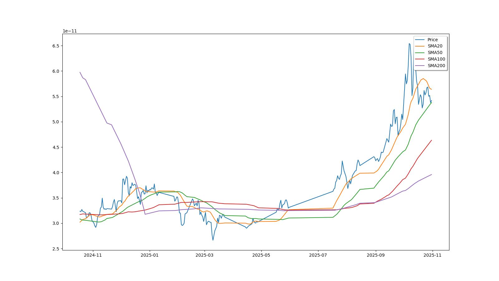 Sushiba Simple Moving Averages