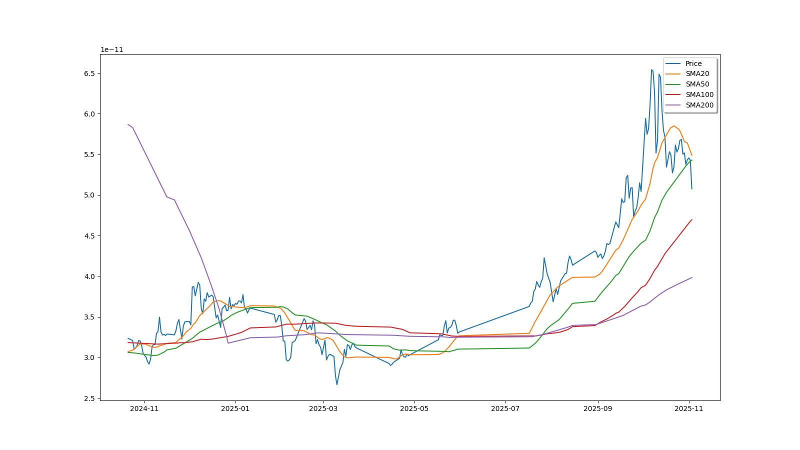 Sushiba Simple Moving Averages