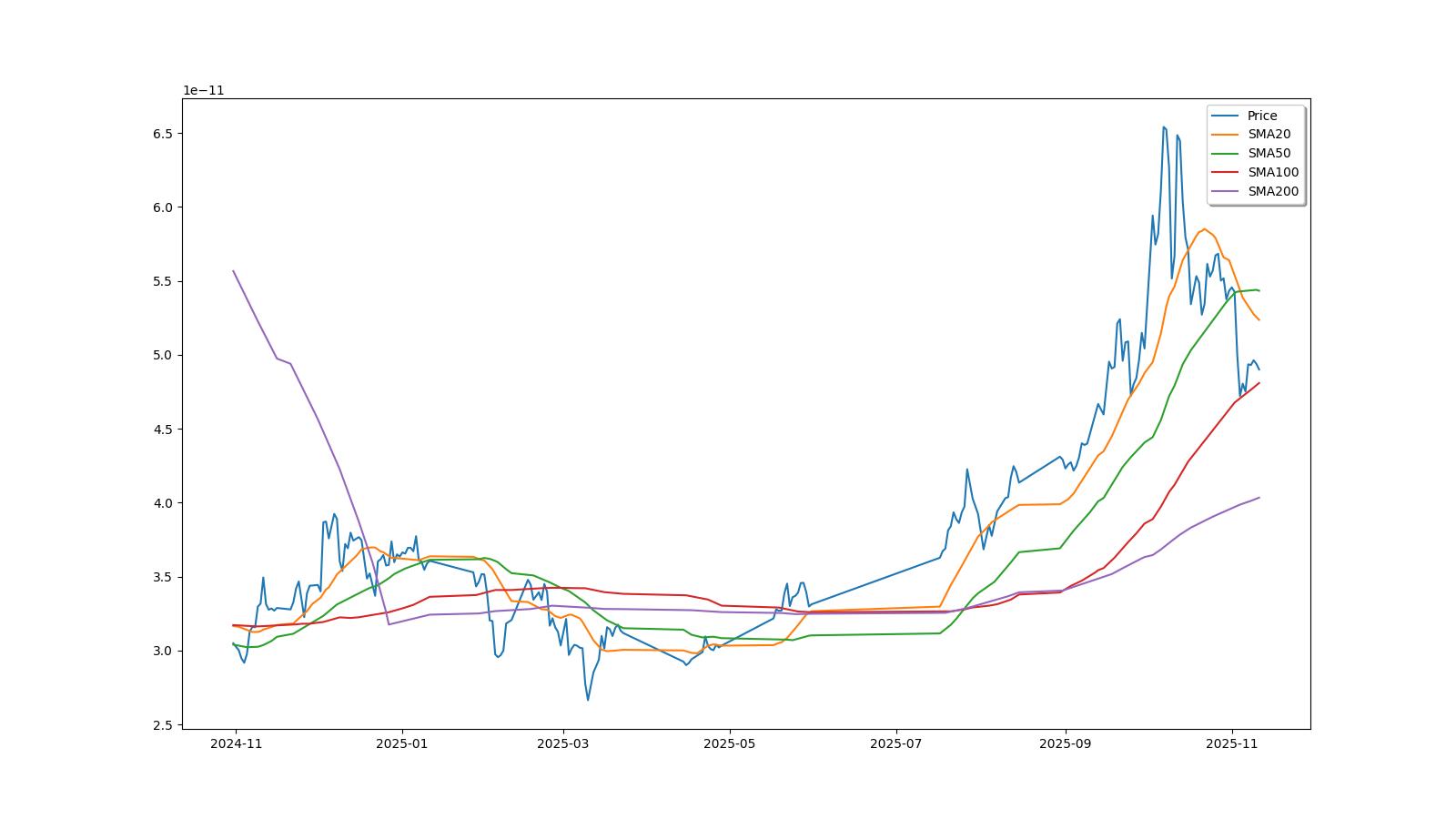 Sushiba Simple Moving Averages