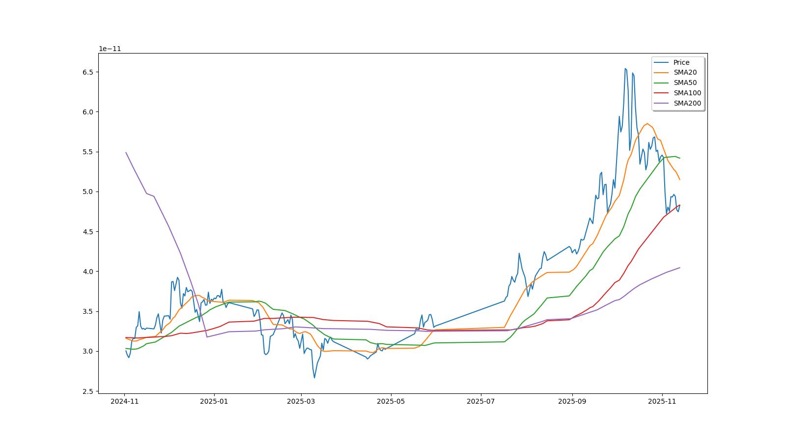 Sushiba Simple Moving Averages