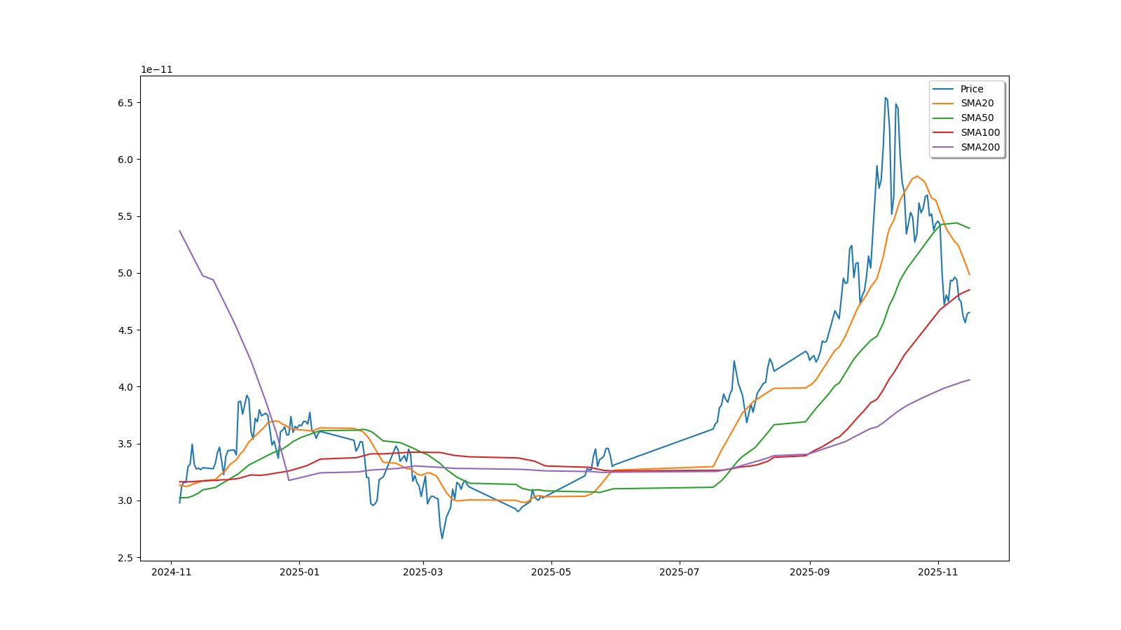 Sushiba Simple Moving Averages