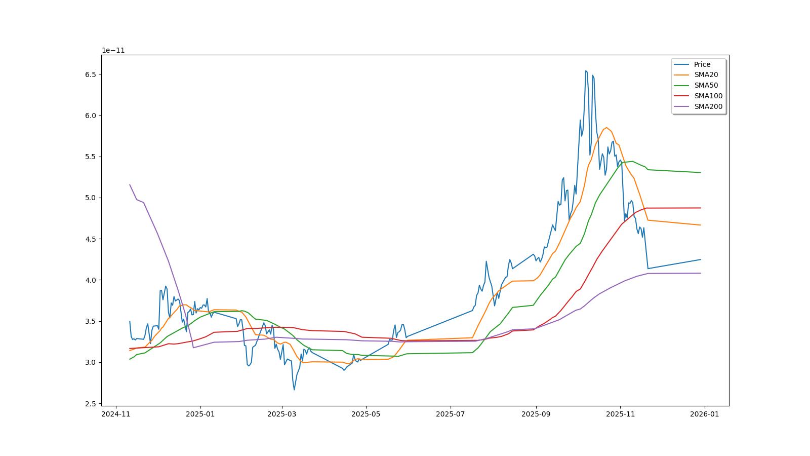 Sushiba Simple Moving Averages