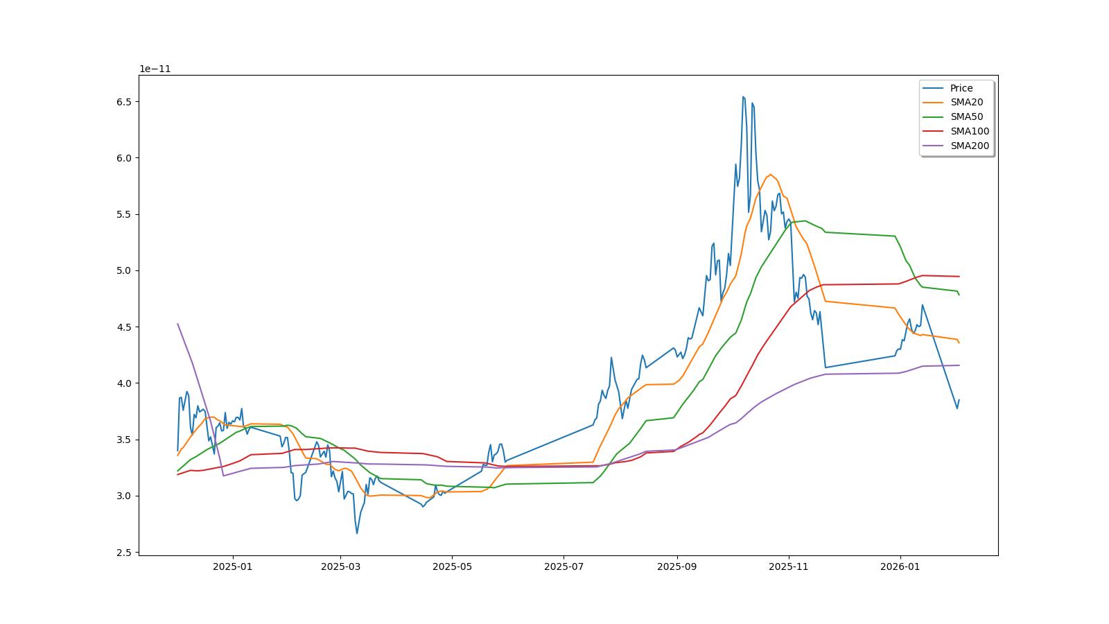Sushiba Simple Moving Averages