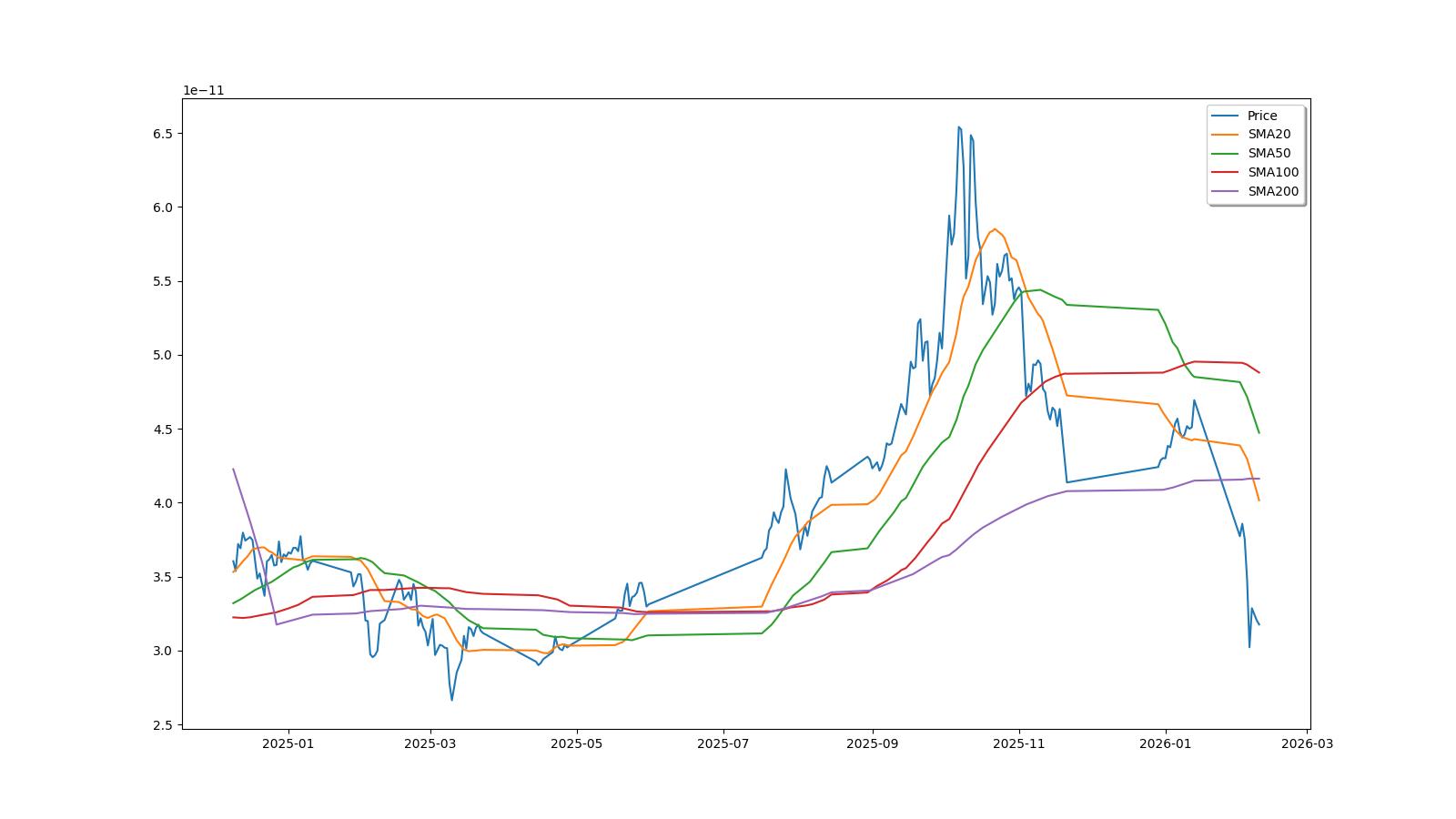 Sushiba Simple Moving Averages