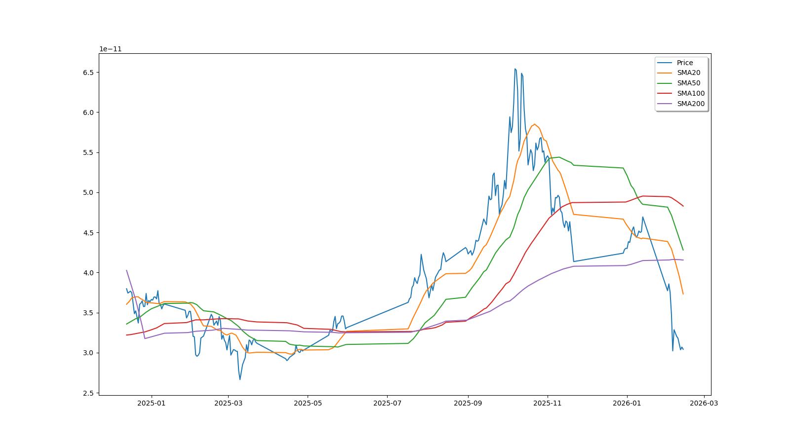 Sushiba Simple Moving Averages