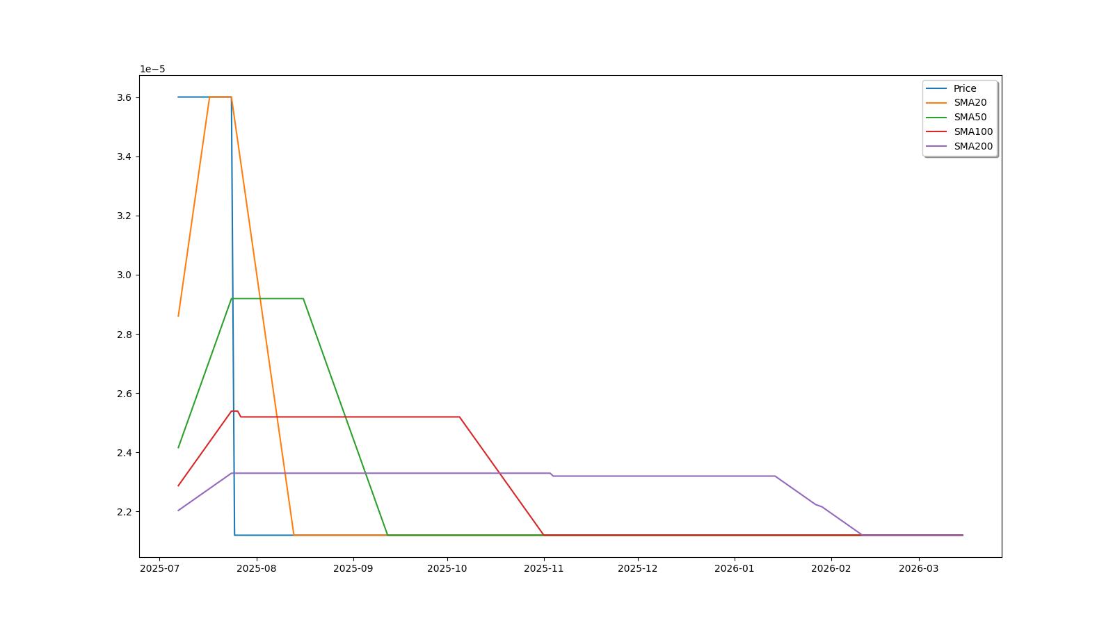 Suterusu Simple Moving Averages