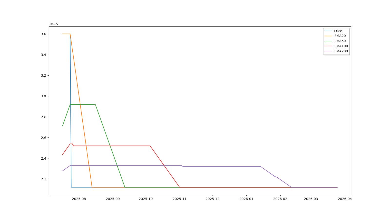 Suterusu Simple Moving Averages