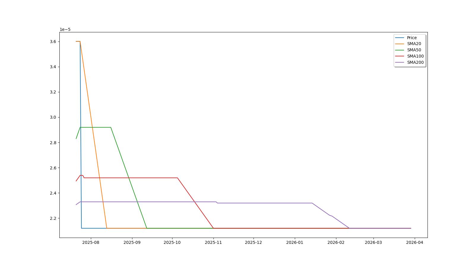 Suterusu Simple Moving Averages