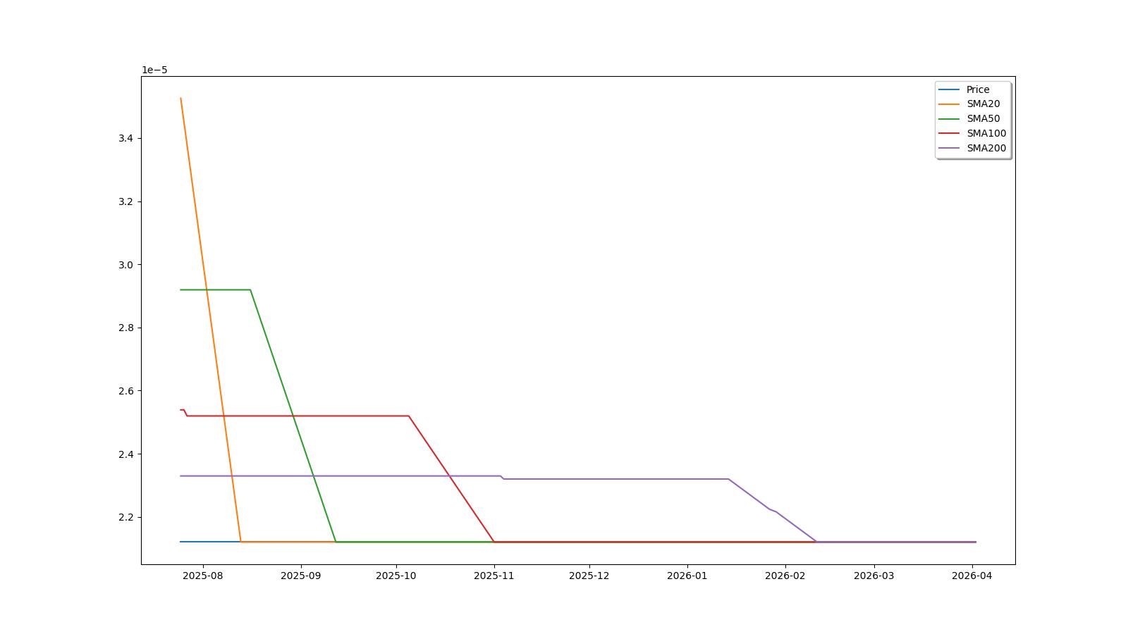 Suterusu Simple Moving Averages