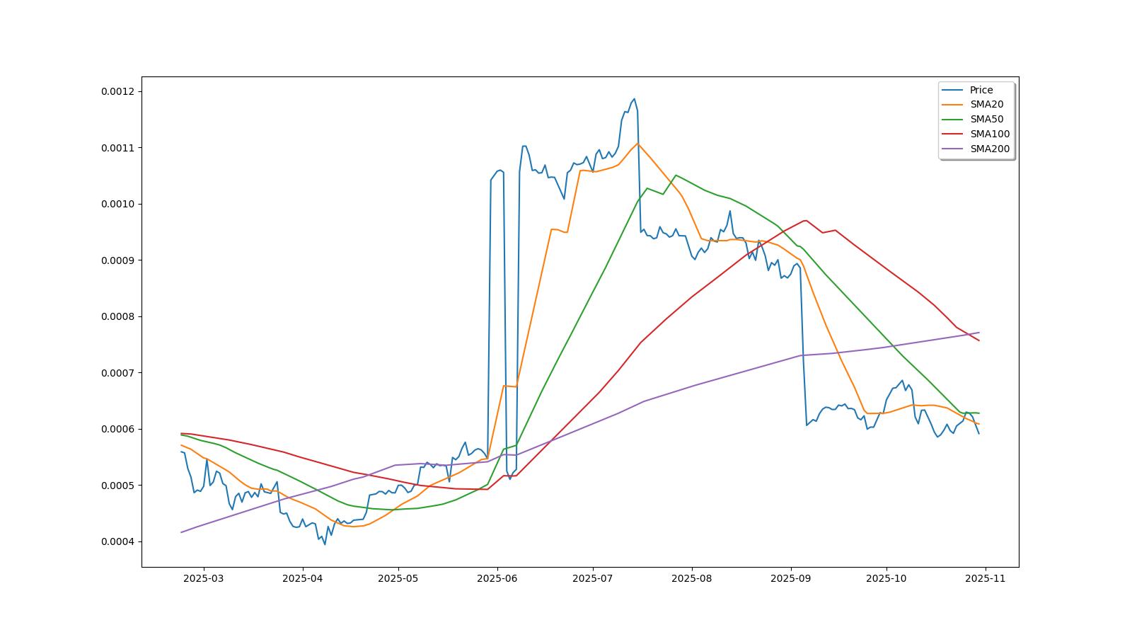 Suvereno Simple Moving Averages