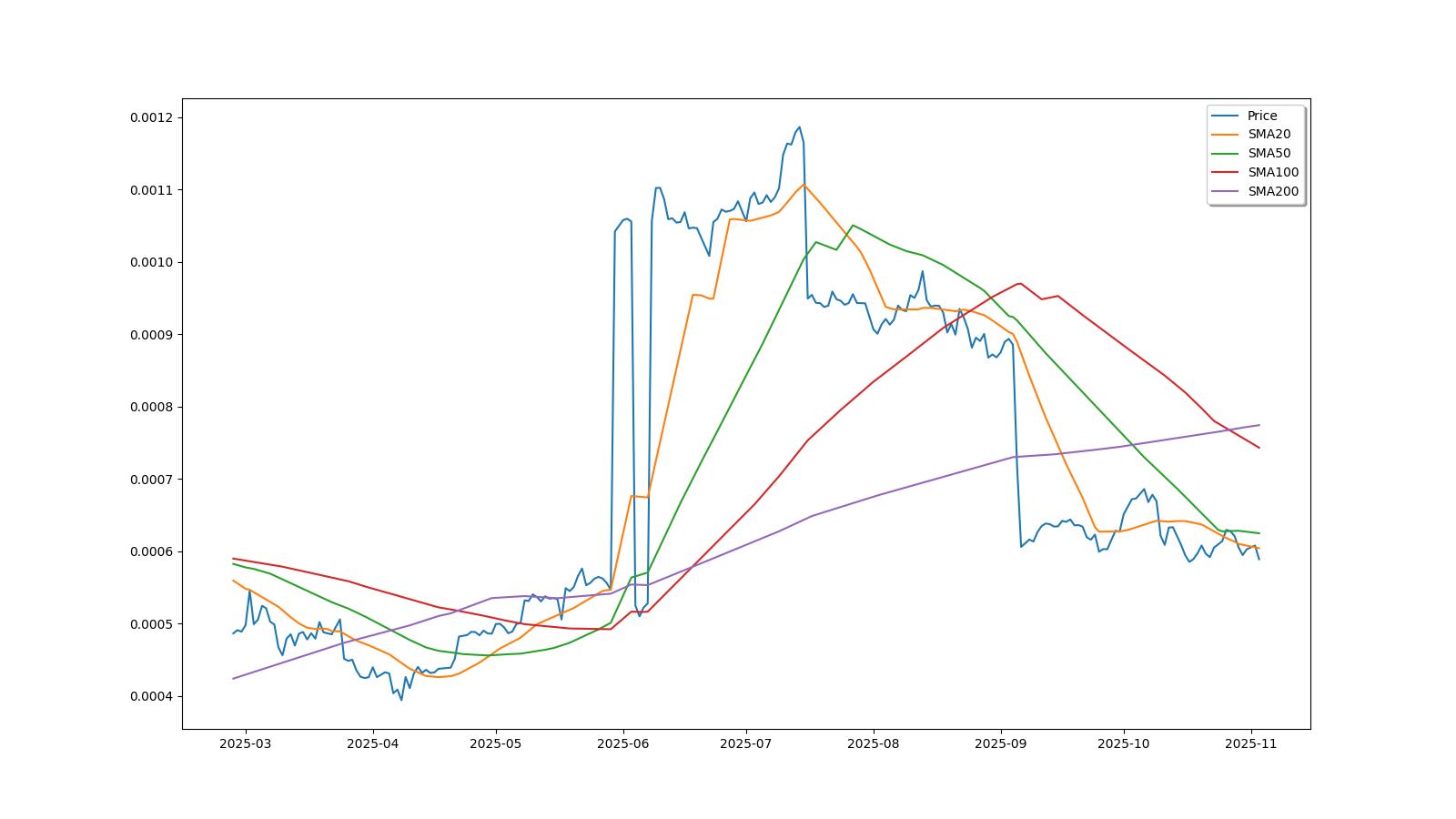 Suvereno Simple Moving Averages
