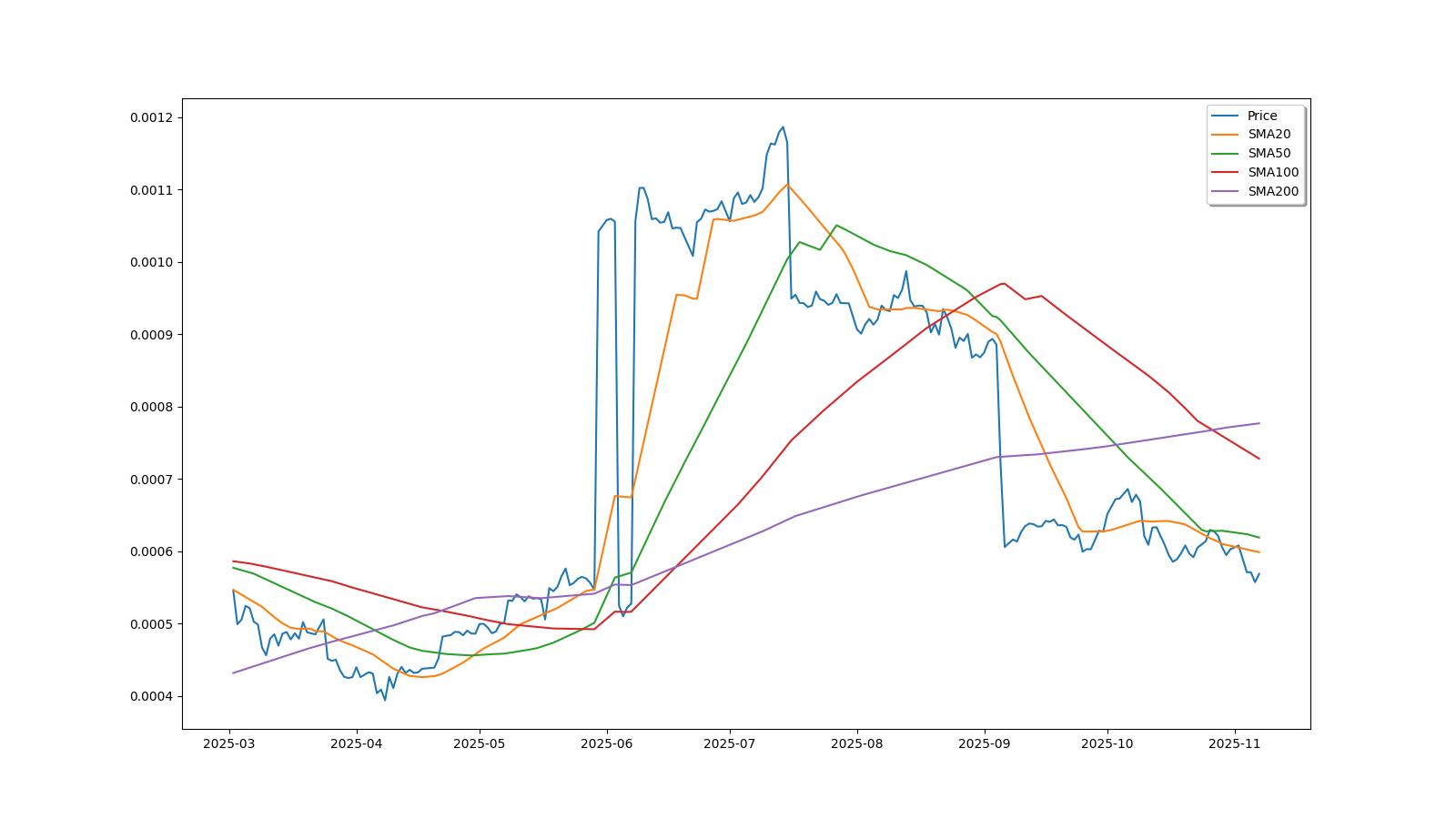 Suvereno Simple Moving Averages