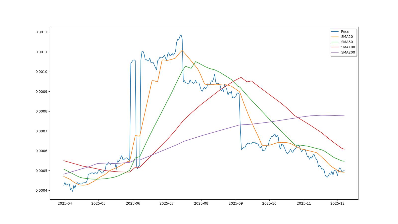 Suvereno Simple Moving Averages