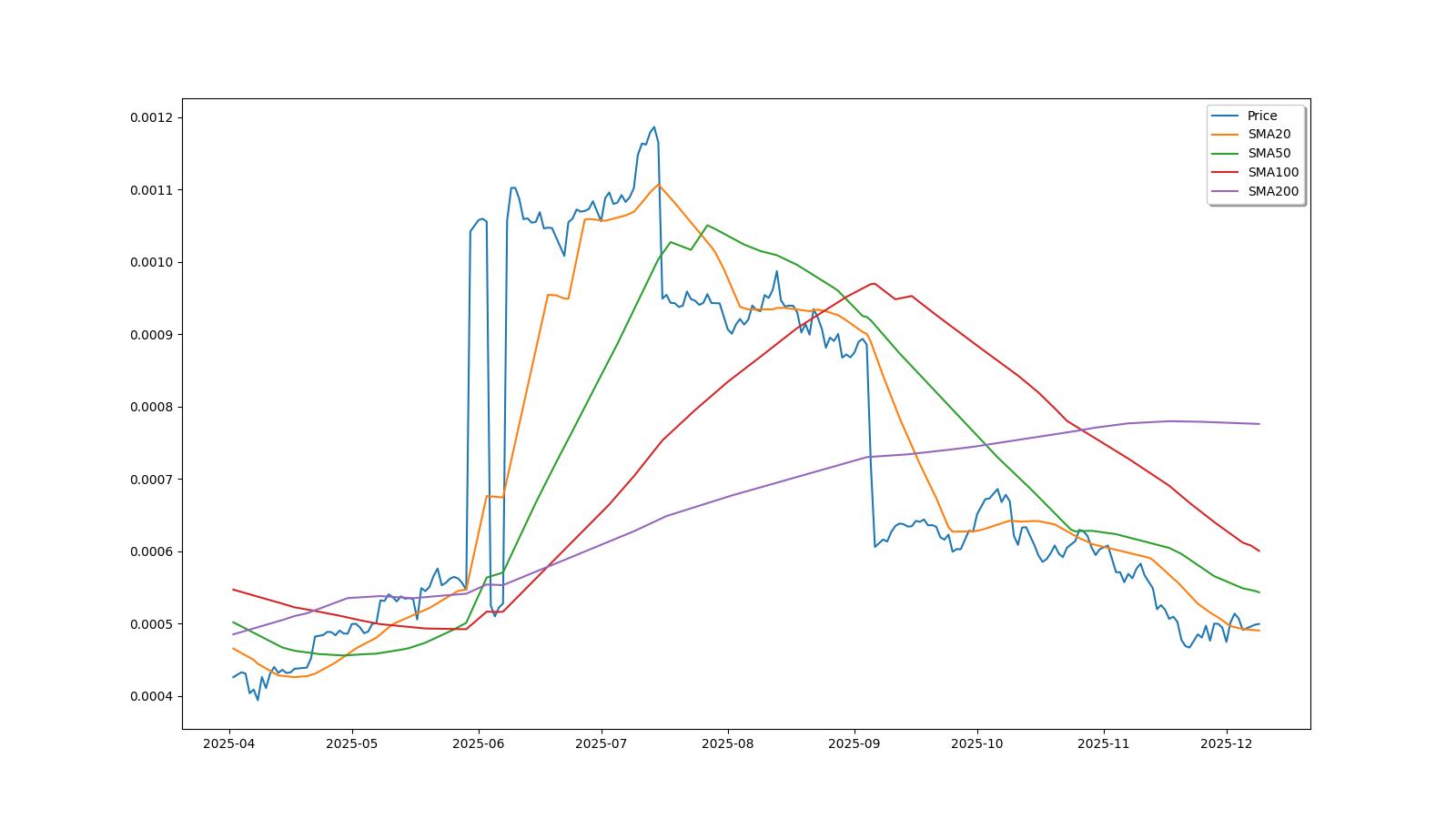 Suvereno Simple Moving Averages