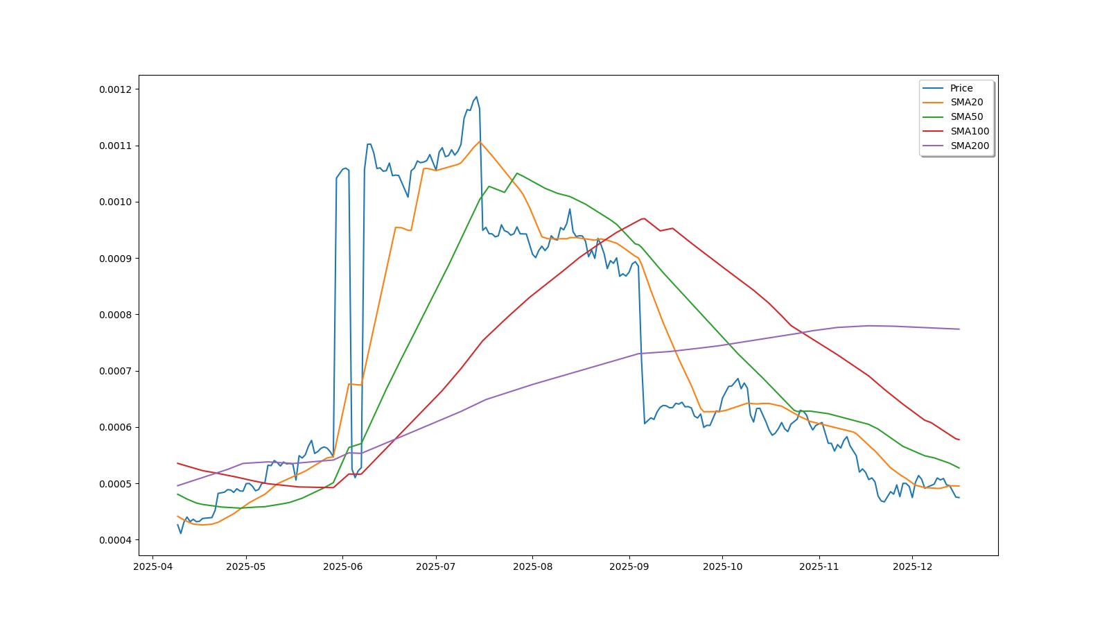 Suvereno Simple Moving Averages