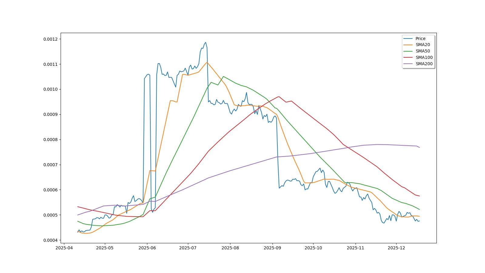 Suvereno Simple Moving Averages