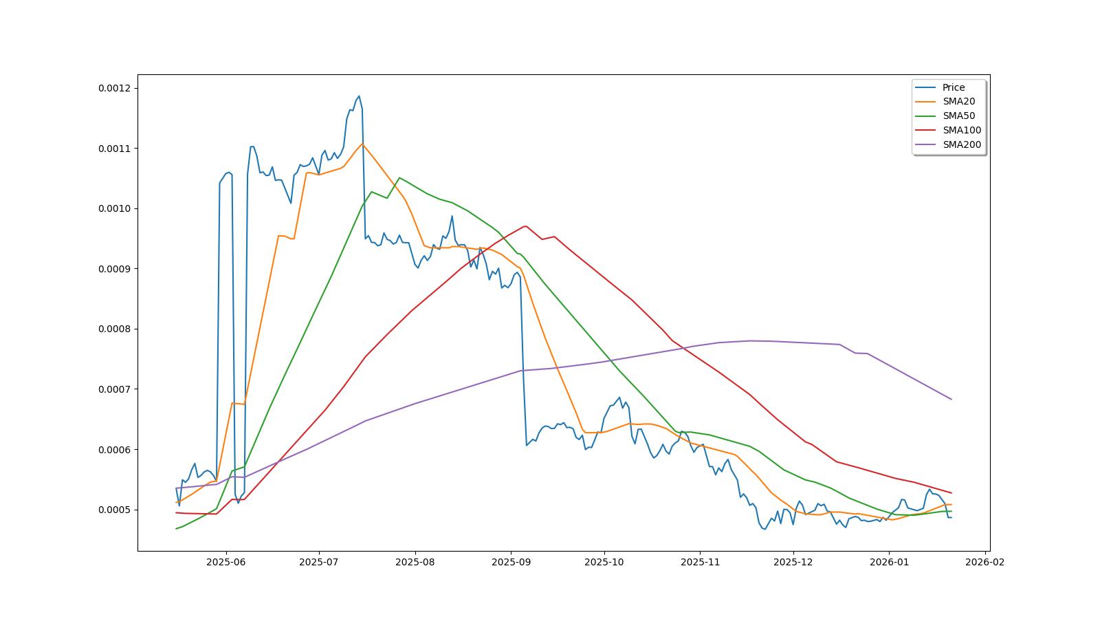 Suvereno Simple Moving Averages